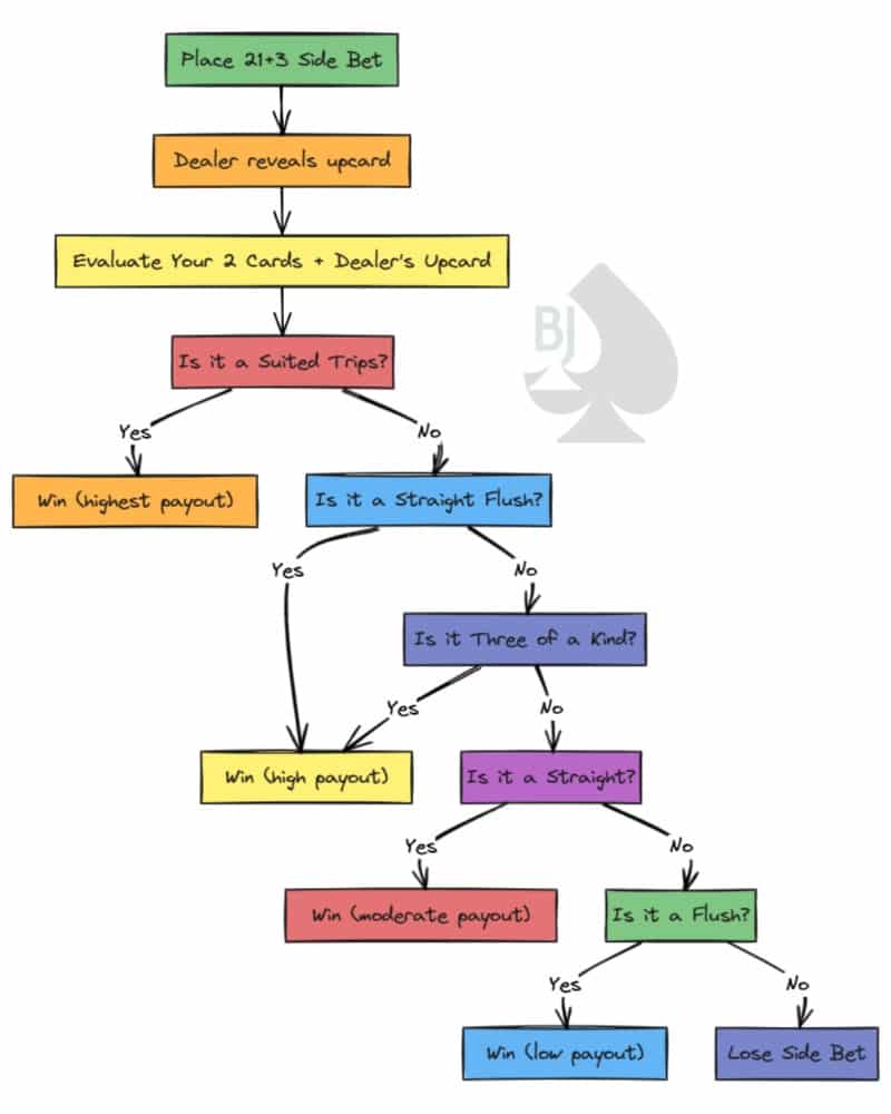 21+3 Blackjack: The Side Bet That Brings Poker In!