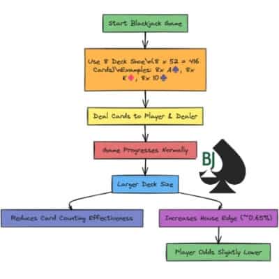 Mastering 8 Deck Blackjack Strategy: A Player’s Guide