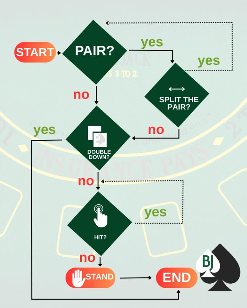 Understanding Blackjack Hit or Stand Chart